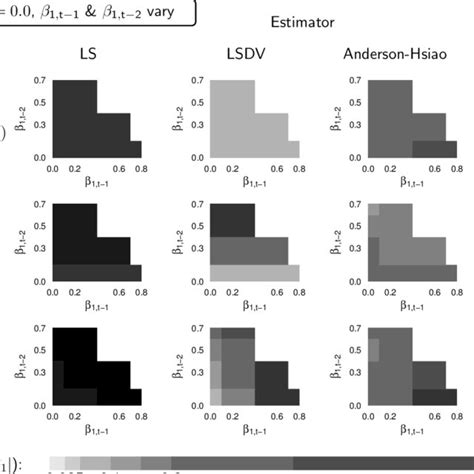 bias ˆ β 1 − β 1 in various time series cross section estimators