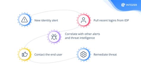 Agentic Ai Gets Smarter Identity Based Alert Triage With Context Aware Security Malware News