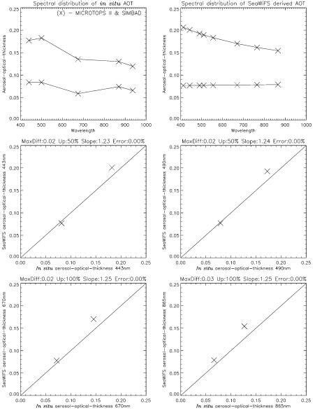 8 Match Up Results Between Seawifs Obtained Aot Values And In Situ Aot Download Scientific