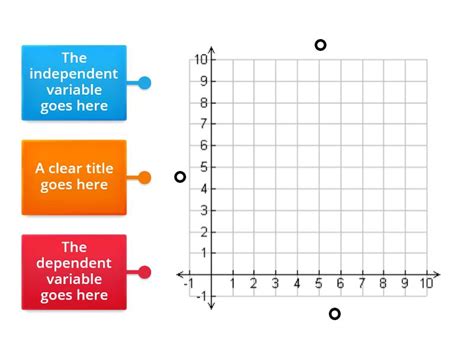 Where Do Iv And Dv Go On A Graph Labelled Diagram