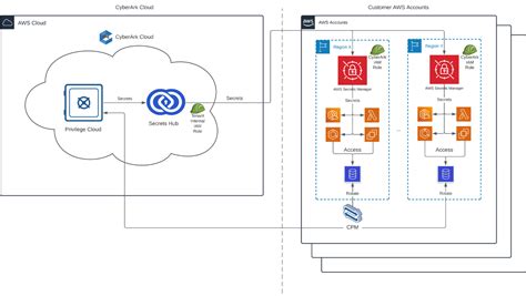 Streamlining Secrets Management For Enhanced Security Using CyberArk Secrets Hub And AWS AWS