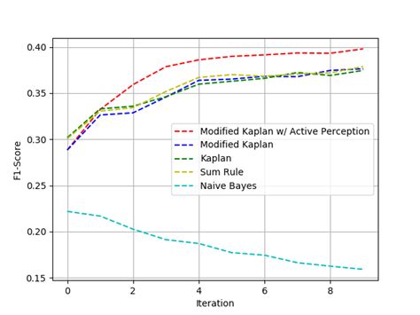 classification entropy employing blue and without employing red the