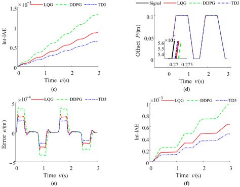 Reinforcement Learning Control Of Hydraulic Servo System Based On Td3 Algorithm