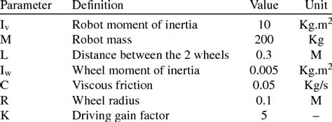 Physical Parameters Of The Robot Dynamic Model Download Table