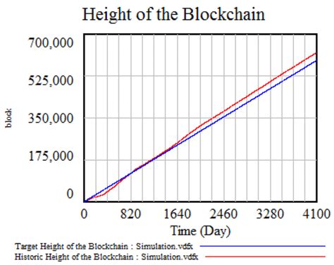 Evolution Of The Height Of The Blockchain Over Time Model Vs Reality Download Scientific