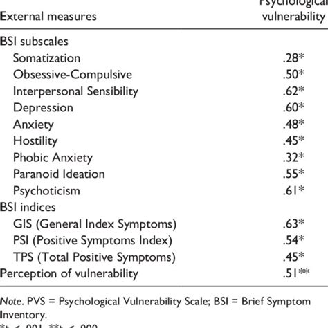 Pdf Psychometric Properties Of The Psychological Vulnerability Scale