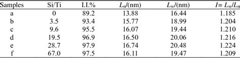 The Statistical Parameters Results Of All Samples After Ssa Thermal