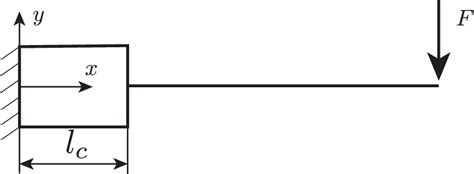 Timoshenko Beam Mixed Continuum Beam Model Download Scientific Diagram