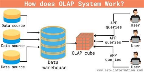 What Is Online Analytical Processing