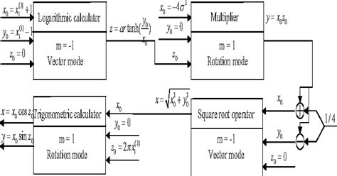 Figure 1 From A Novel Hardware Gaussian Noise Generator Using Box