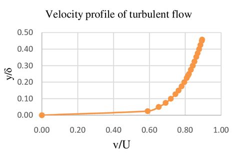 Velocity Profile For Turbulent Flow Download Scientific Diagram