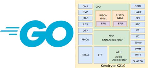 Bare Metal RISC V Programming In Go Embedded Go