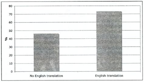 Percentage Of Subjects Who Increased From LEI 1 To LEI 2 In Experiment 2 Download Scientific
