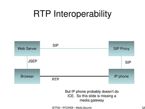 Dan Wing IETF83 March 2012 RTCWEB Working Group Media Security A Chat About RTP SRTP