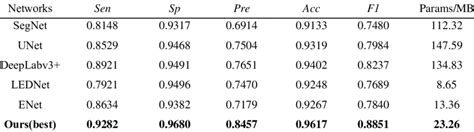 comparison results of the proposed network with peer segmentation