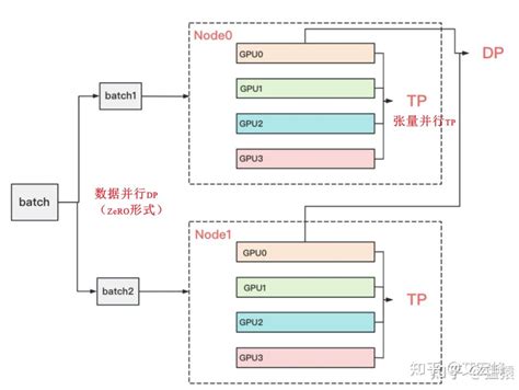 大模型分布式并行训练范式原理篇 知乎