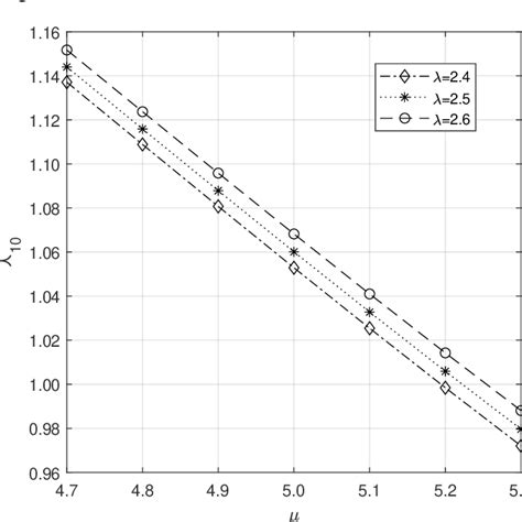 Figure 3 From A Multi Server Retrial Queueing Inventory System With Asynchronous Multiple