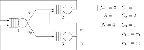 Closed Product Form Queueing Network Download Scientific Diagram
