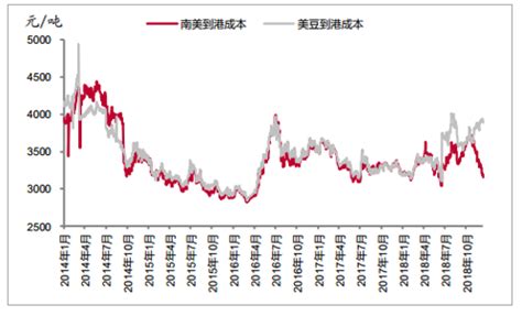 2019年中国大豆价格走势分析及预测[图] 智研咨询