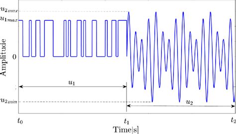 Figure 4 From Modeling And Parametric Identification Of Hammerstein Systems With Time Delay And