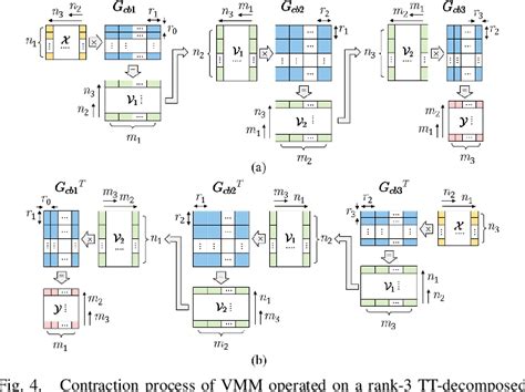 Figure 1 From Tt Cim Tensor Train Decomposition For Neural Network In Rram Based Compute In