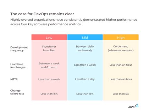 DevOps Best Practices Your Team Needs To Implement MindK