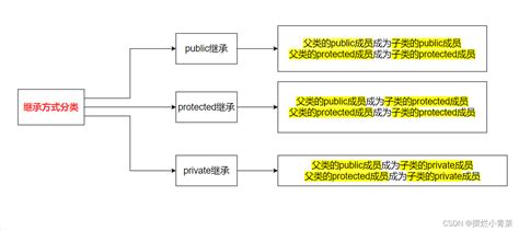 C 继承 C 类继承内存模型 Csdn博客
