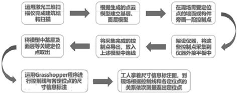 一种快速放样定位方法 爱企查