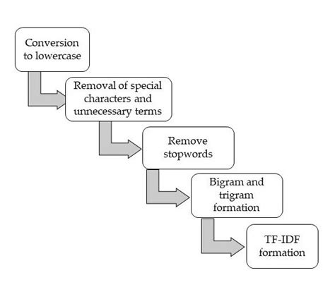 3 The Order Of The Pre Processing Steps To Lda Input Download