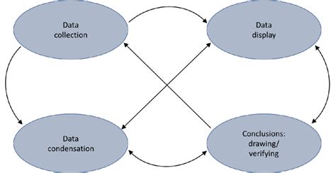 Components Of Qualitative Data Analysis Interactive Model Download Scientific Diagram