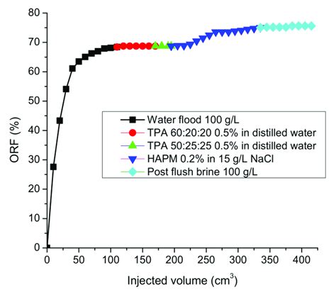 Oil Recovery Factor Versus Injected Volume With Flow Rate Set At 01