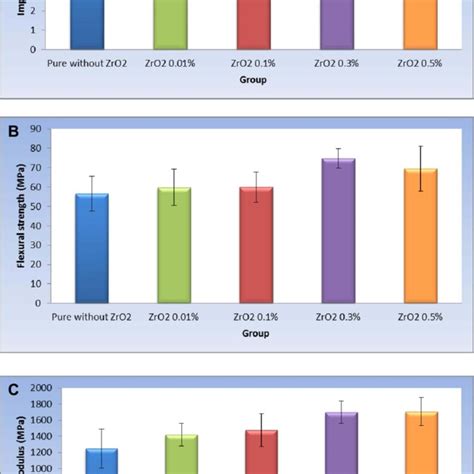 A C Bar Chart Representing Mean And Standard Deviation Values Of The