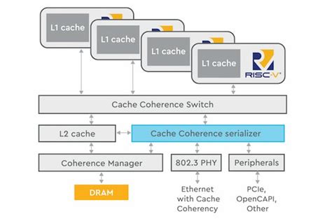 How Data Centric Applications Can Capitalize On Risc V Processor Innovation Industry Articles