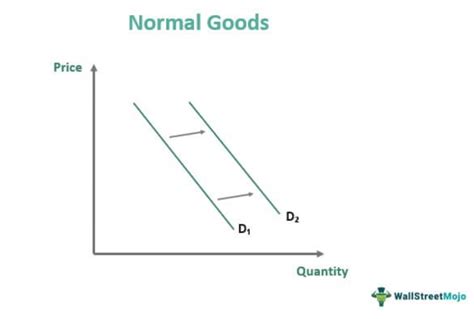 Normal Goods Definition Economics Examples Demand Curve