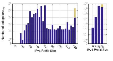 Revisiting Reverse Dns Use Apnic Blog