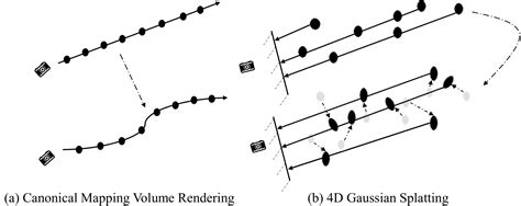 4D Gaussian Splatting For Real Time Dynamic Scene Rendering AI