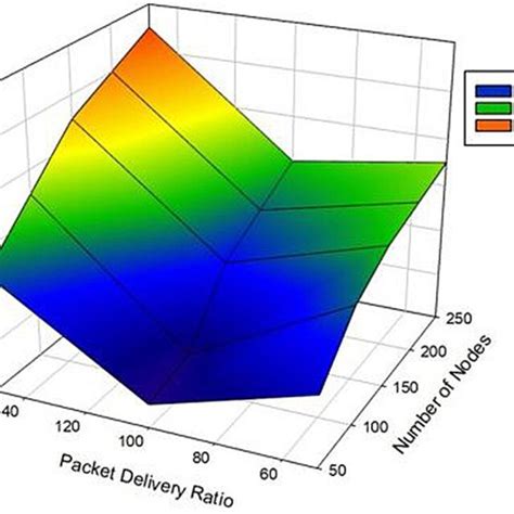Comparison Of Packet Delivery Ratio Download Scientific Diagram