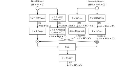 Bisenet V2 Bilateral Network With Guided Aggregation For Real Time Semantic Segmentation 郑之杰的个人网站