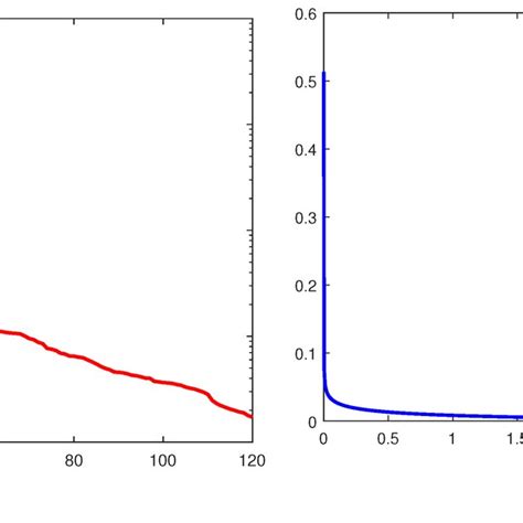 A Singular Values Of A Low Rank Item And B Sparse Item In