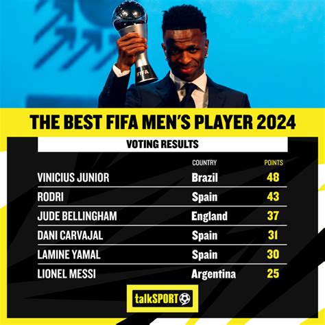 Why Cristiano Ronaldo Didnt Vote In Best Fifa Awards As Lionel Messi