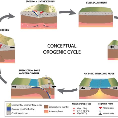 Pdf Temporal And Spatial Evolution Of Orogens A Guide For Geological