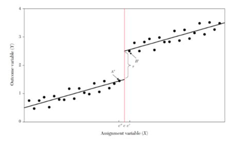 Chapter Regression Discontinuity Flashcards Quizlet