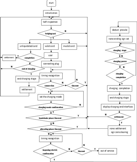 Software Design Flow Chart Download Scientific Diagram