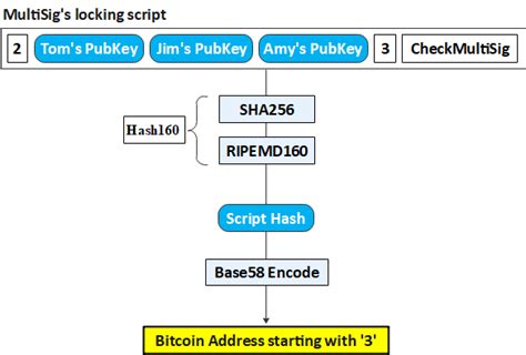 Ch103 Something On P2sh Unlocking And Locking Script By Khor Aik Cheow Phd Medium