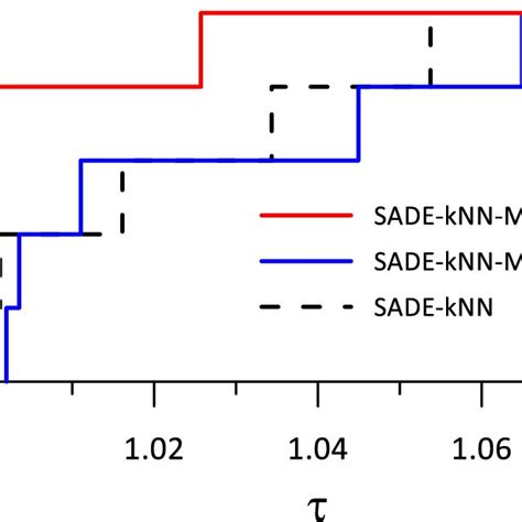 Performance Profiles—sade Knn Methods Download Scientific Diagram