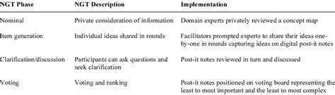 Phases Used In The Nominal Group Technique Download Scientific Diagram