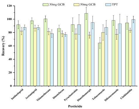 Method Validation For Multi Pesticide Residue Determination In Chrysanthemum