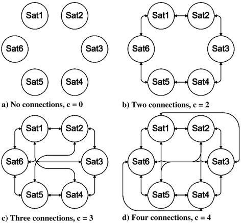 Four Decentralized Coordination Architectures Using A Different Number Download Scientific