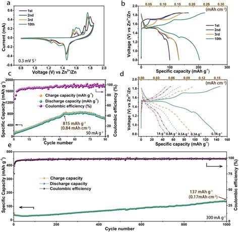 A Cv Curves B Voltage Profiles C Cycle Performance D Rate Download Scientific