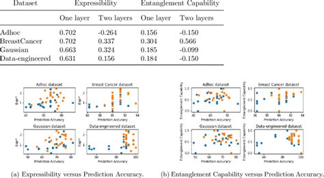 Prediction Accuracy Correlation With Circuit Descriptors Download Scientific Diagram